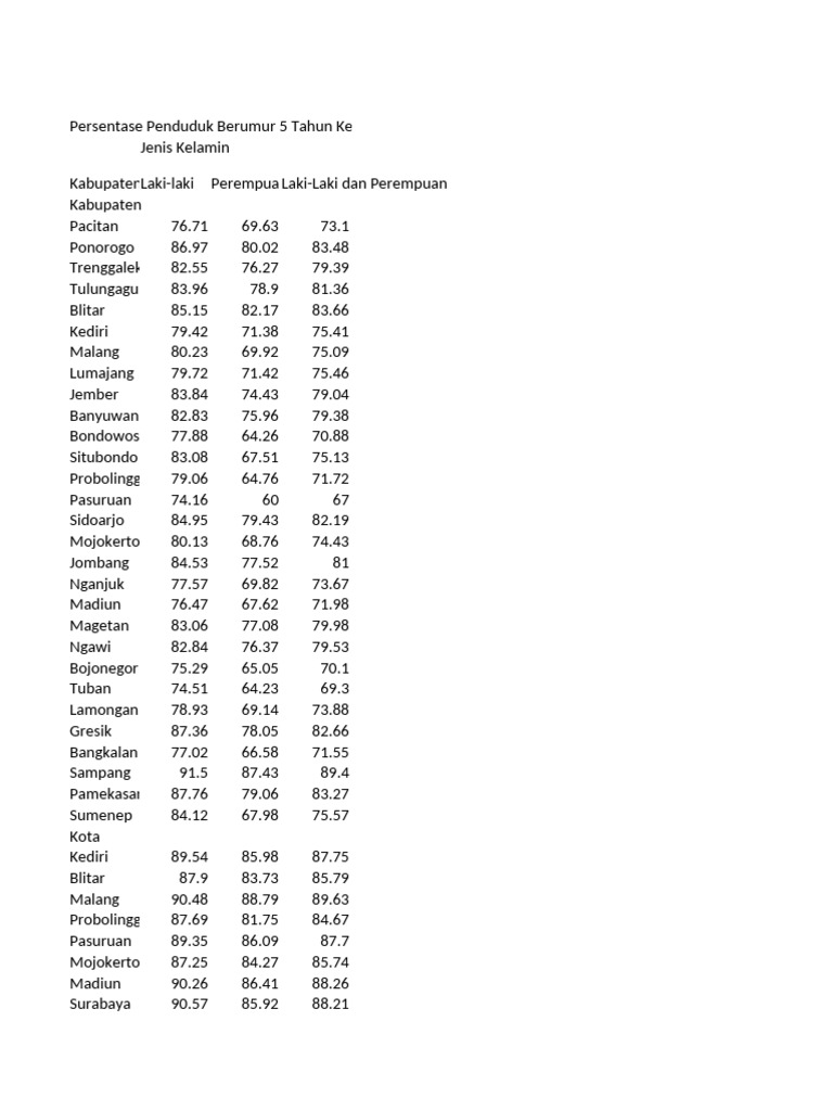 Persentase Penduduk Berumur 5 Tahun Keatas Di Jawa Timur Yang Menggunakan Telepon Seluler (HP ...