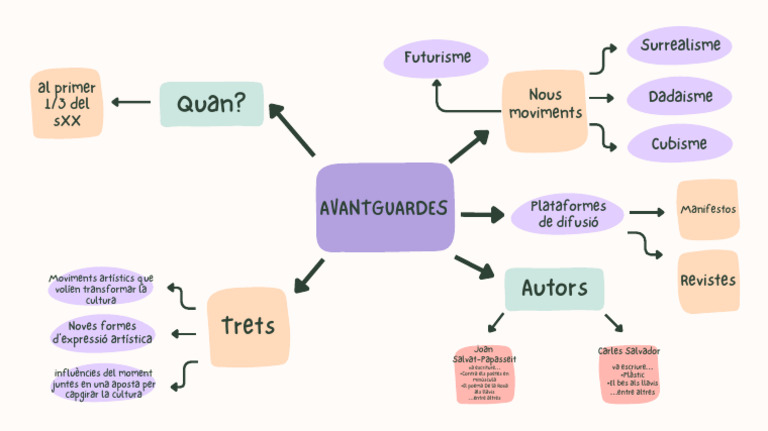 Avantguardes | PDF