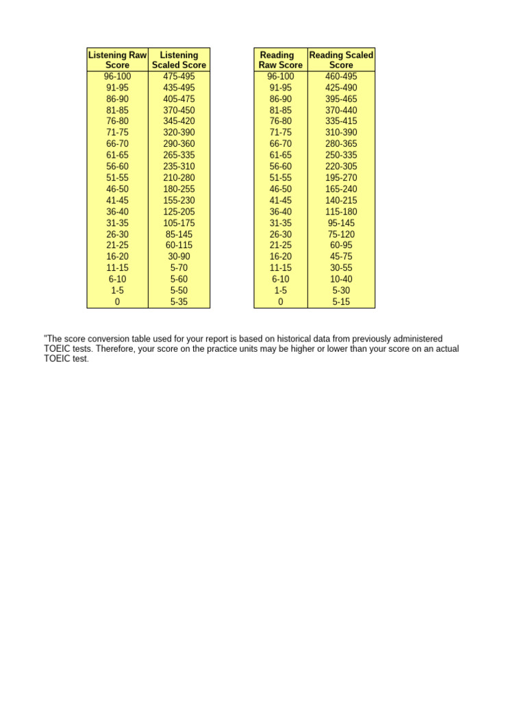 TOEIC Sample Test ST17 Conversion Table - 2017 | PDF