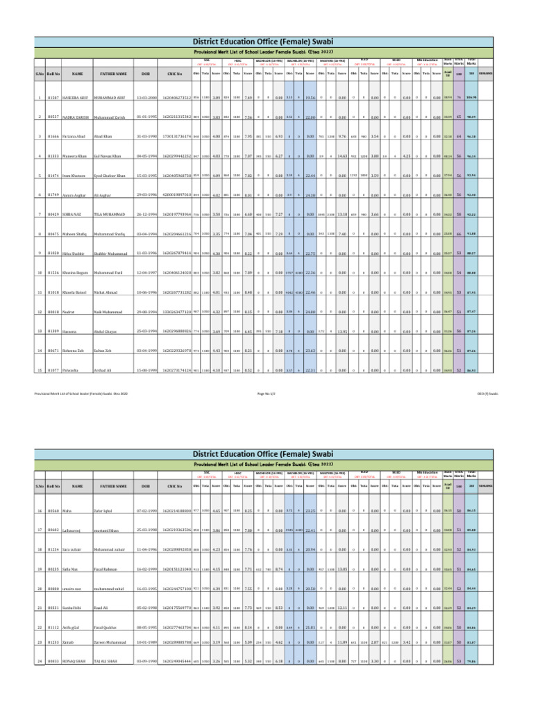 Provisional Merit List of School Leader Female Swabi. | PDF