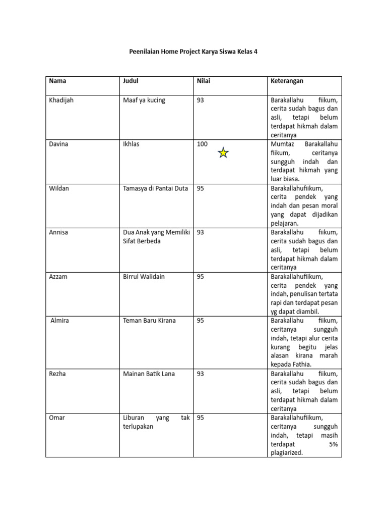 Peenilaian Home Project Karya Siswa Kelas 4 | PDF
