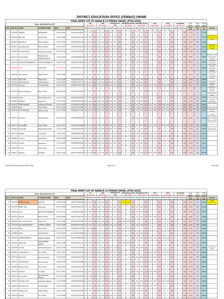 Qaria Final Merit List, Female Swabi (Etea 2022) | PDF