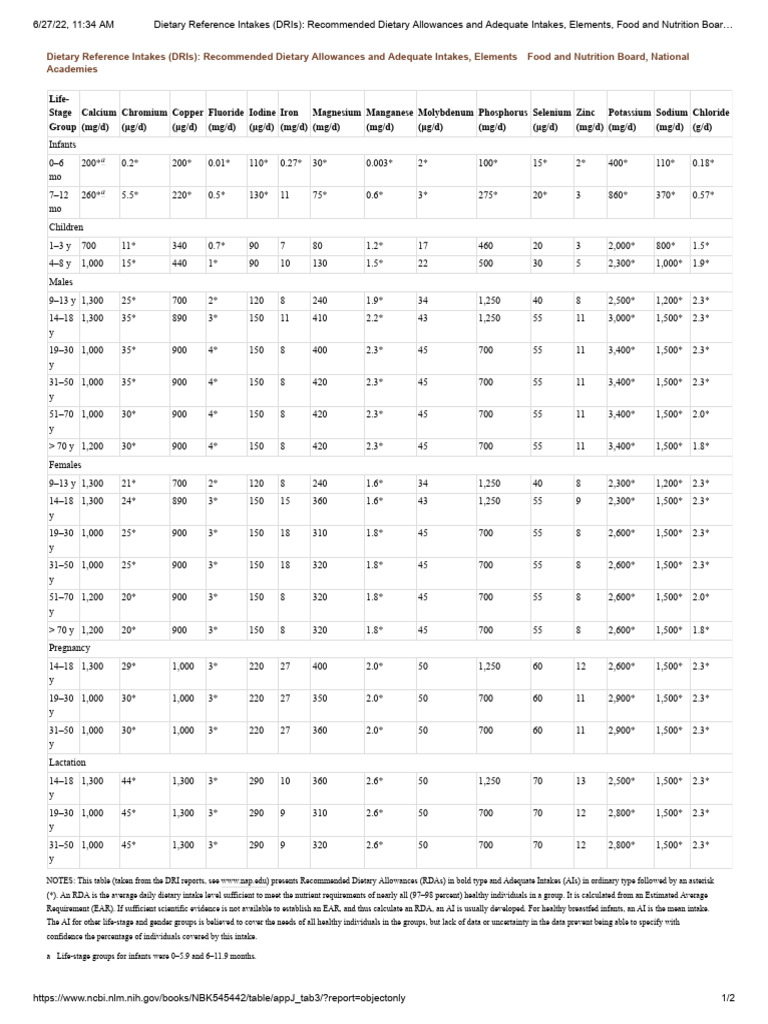Dietary Reference Intakes (Dris) : Recommended Dietary Allowances and ...