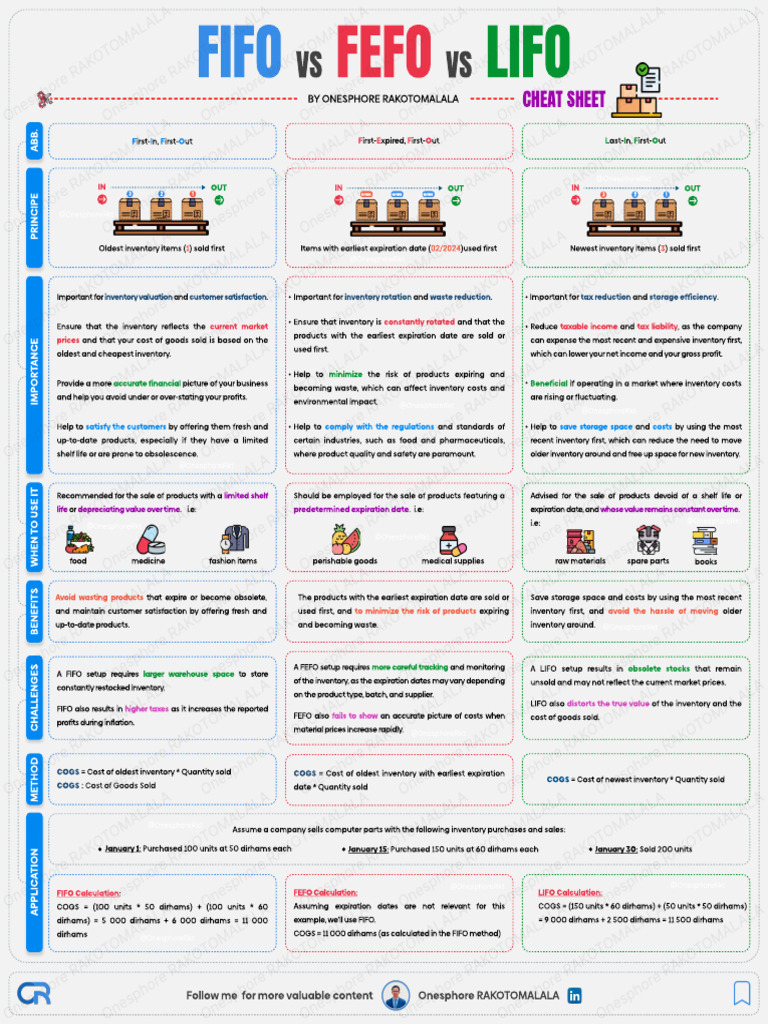 FIFO Vs FEFO Vs LIFO | PDF FIFO Vs FEFO Vs LIFO | PDF