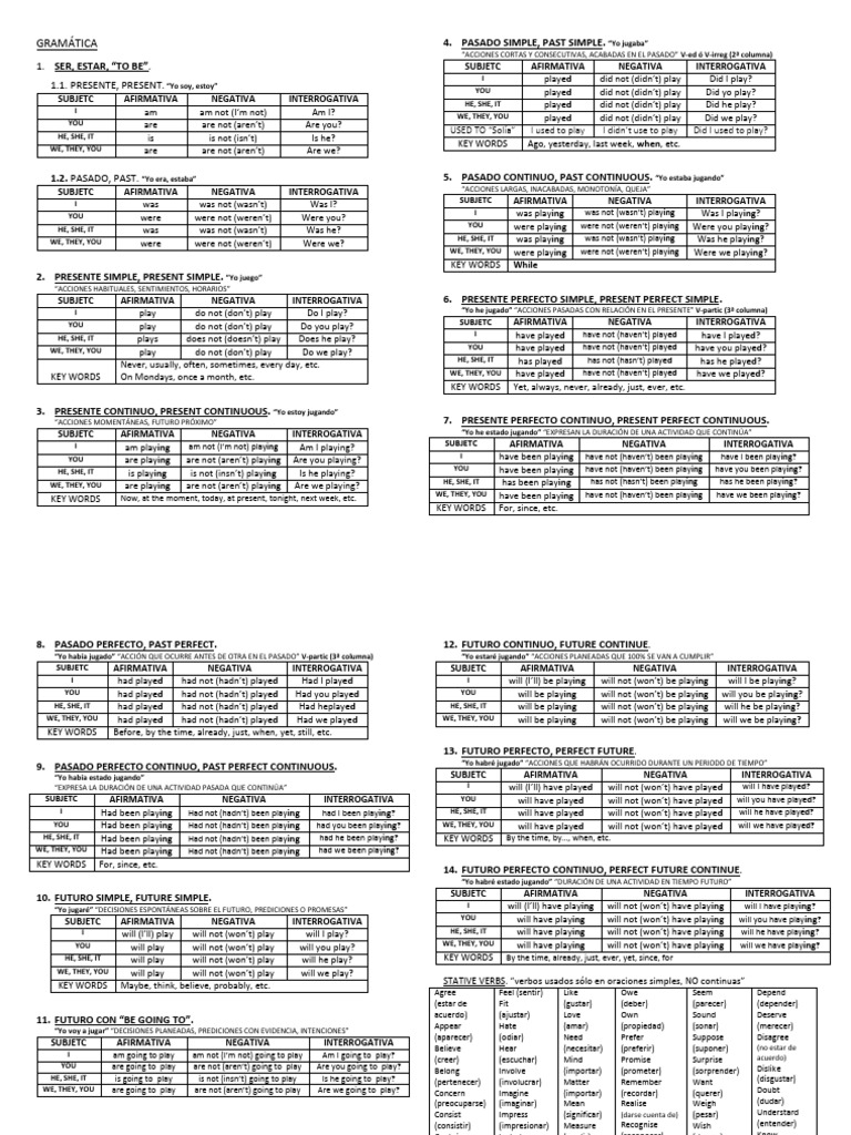 Repaso - Tiempos Verbales | PDF