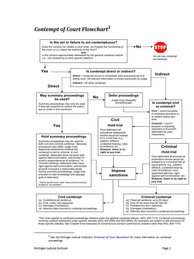 Contempt of Court Procedures Guide | PDF | Contempt Of Court | Burden ...