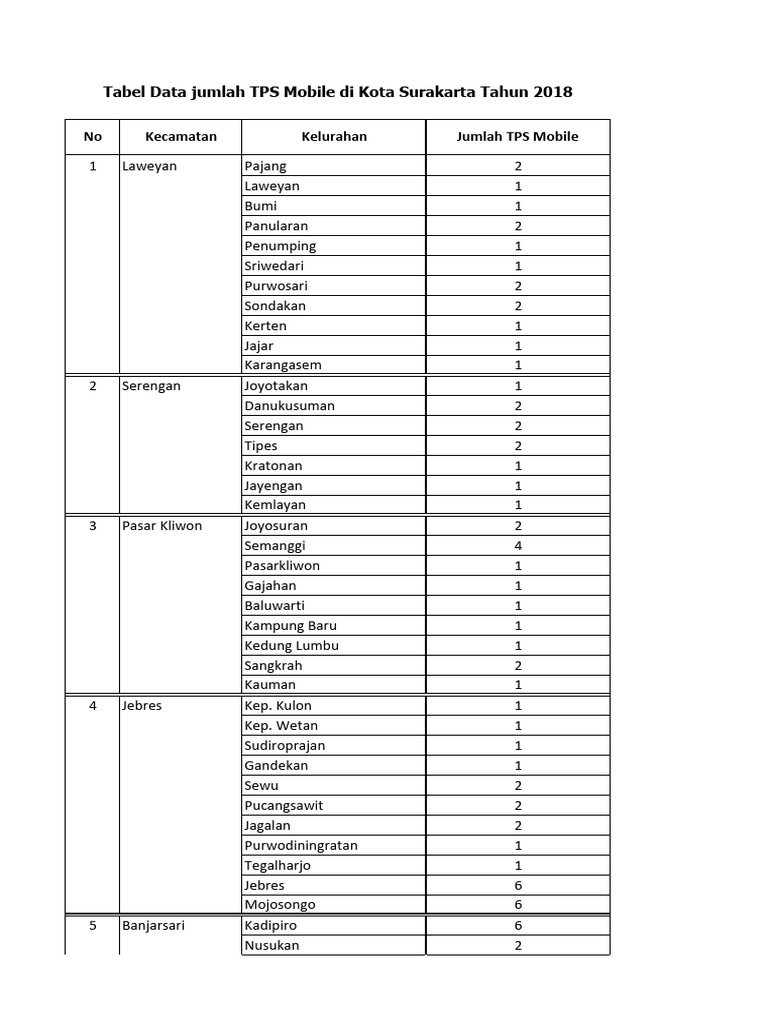 Data TPS Mobile Di Kota Surakarta Tahun 2018 | PDF