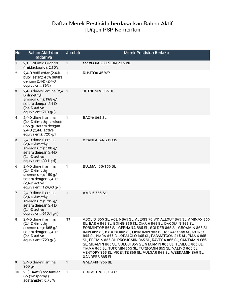 Daftar Merek Pestisida Berdasarkan Bahan Aktif Ditjen PSP Kementan | PDF