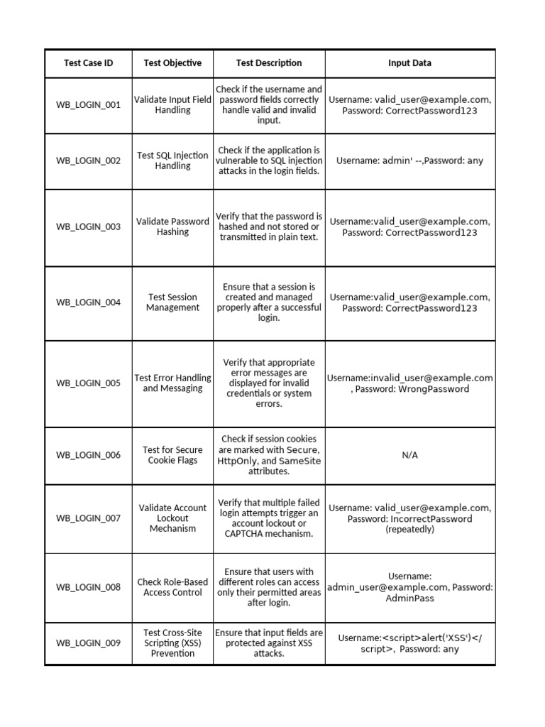 Test Case - Login Module - Cab Booking System | PDF