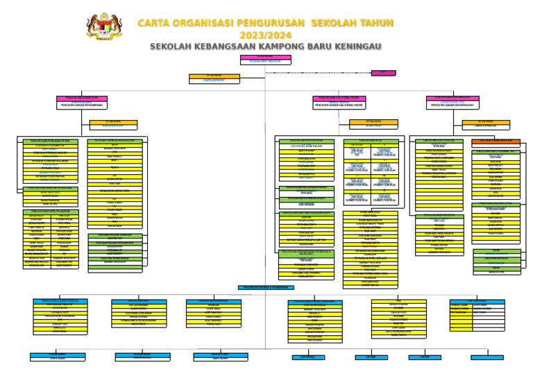 Carta Organisasi Induk SKKB 2023 | PDF