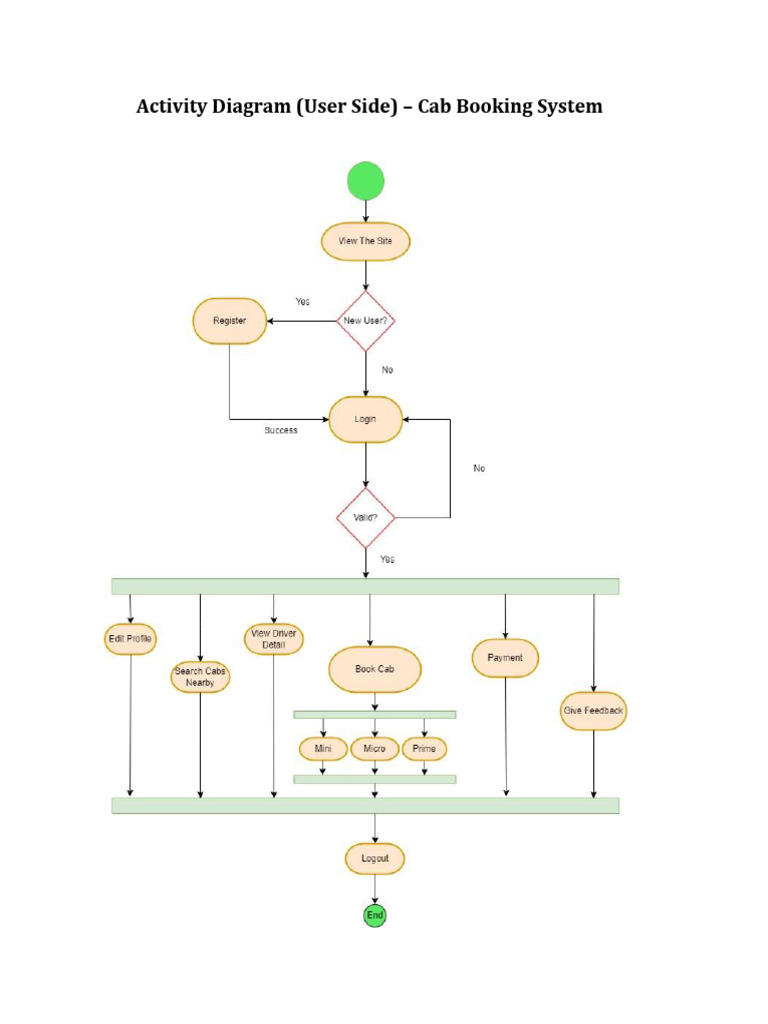 Activity Diagram | PDF | Technology & Engineering