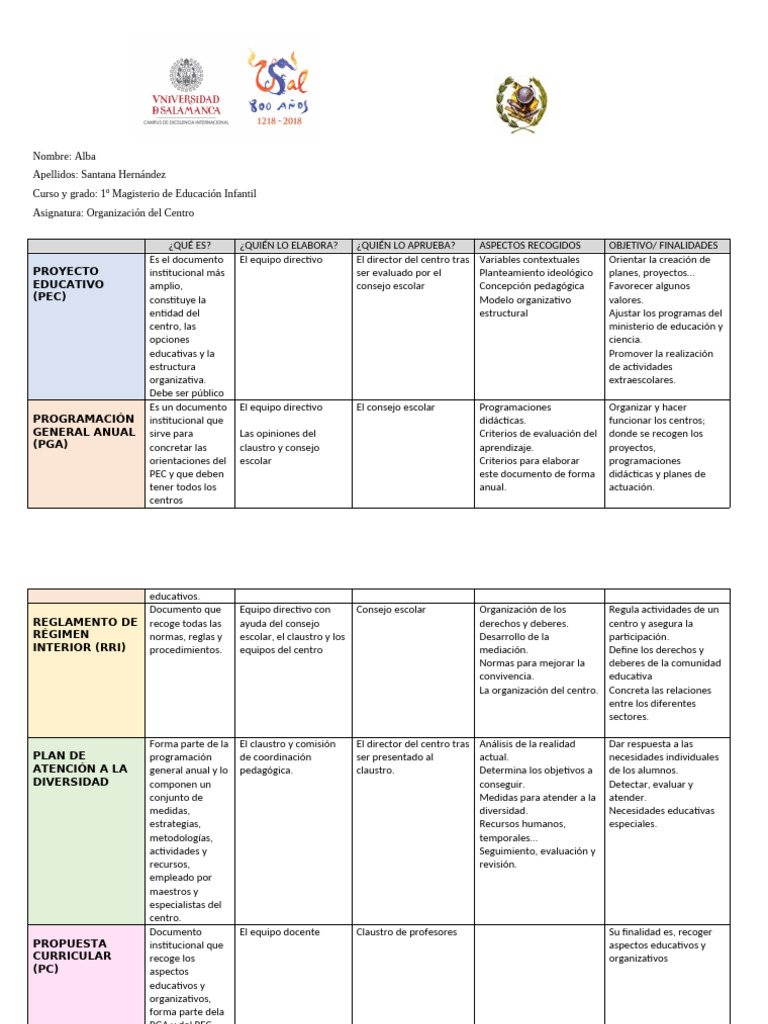 Tabla Documentos Institucionales | PDF