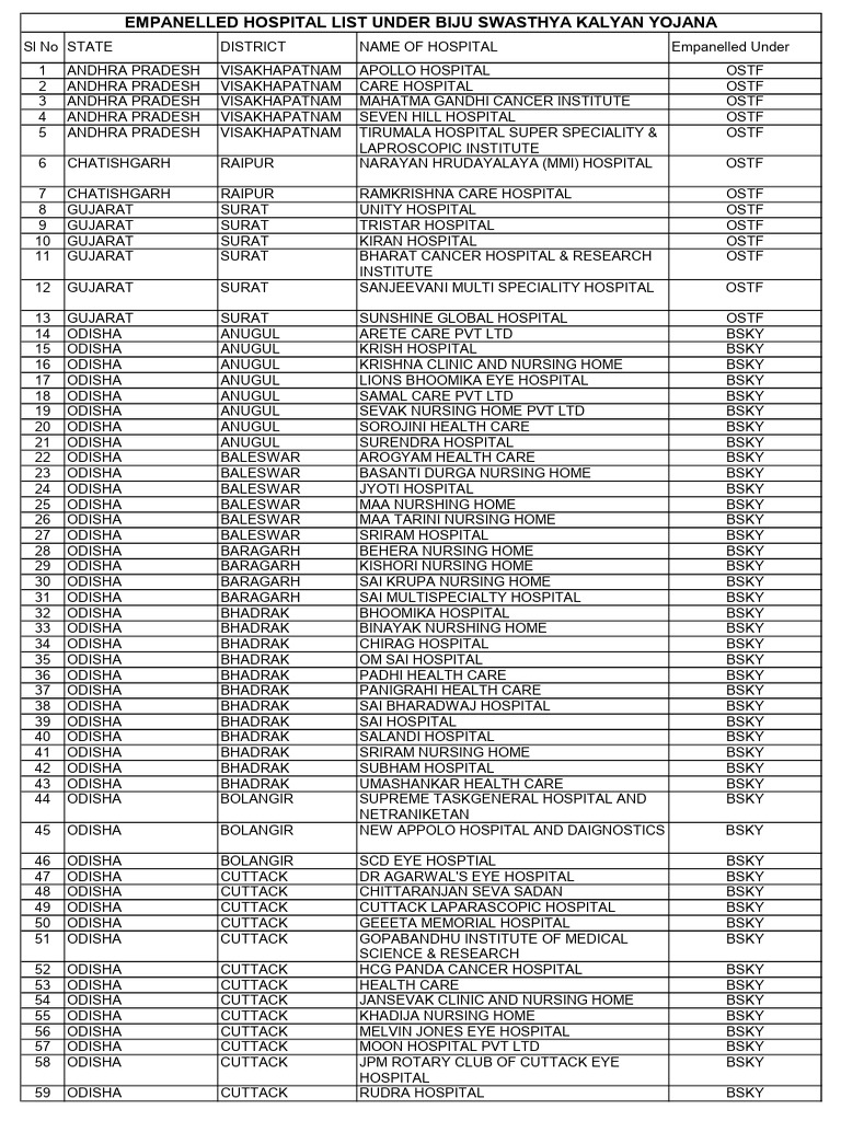 BSKY Empanelled Hospitals in Odisha | PDF | Hospital | Social Programs