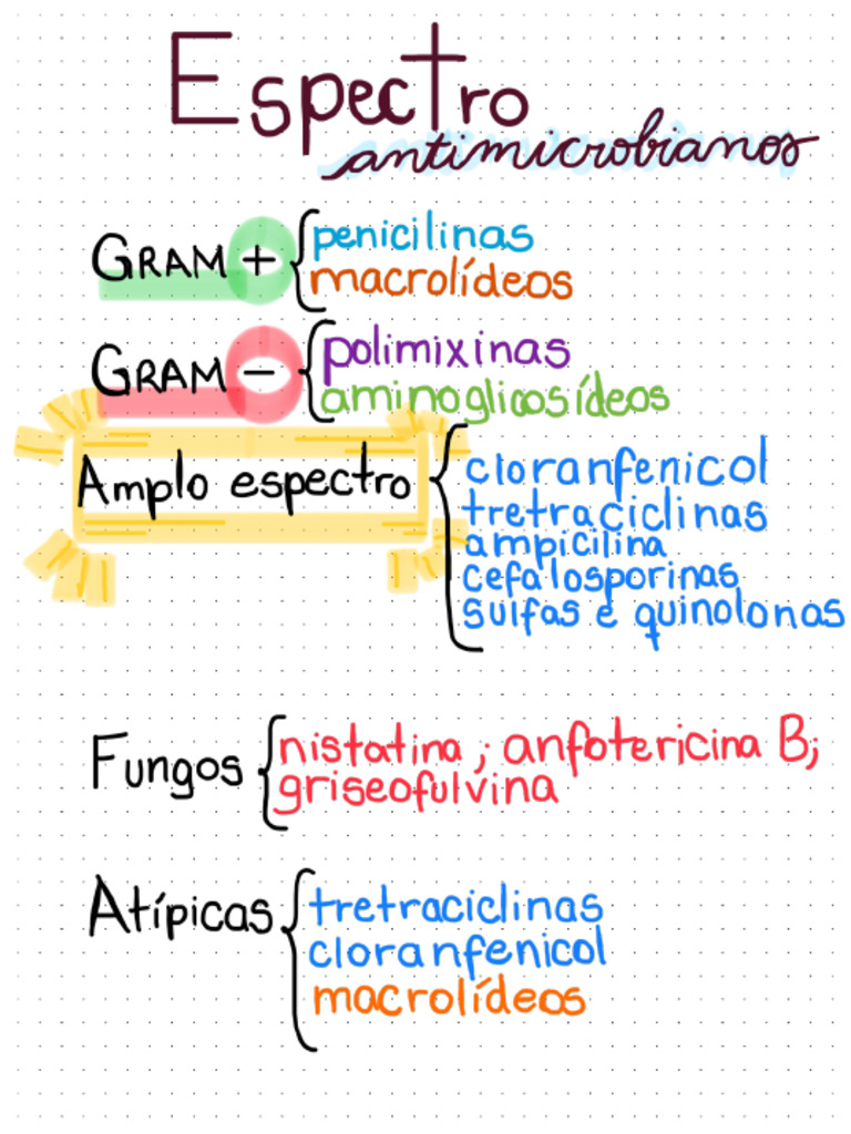 Espectro Antimicrobianos | PDF