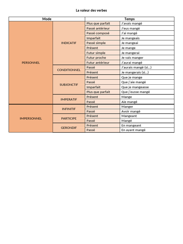 La Valeur Des Verbes | PDF
