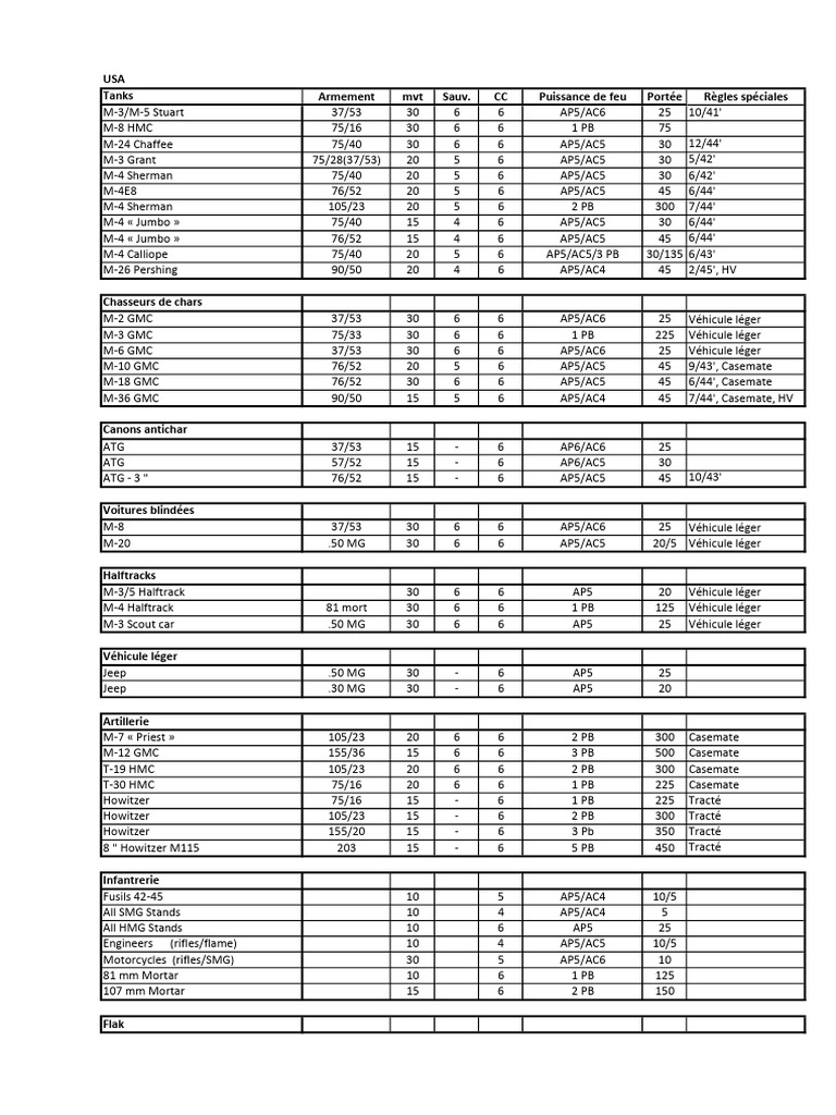 USA Tanks Armement MVT Sauv. CC Puissance de Feu Portée Règles Spéciales | PDF