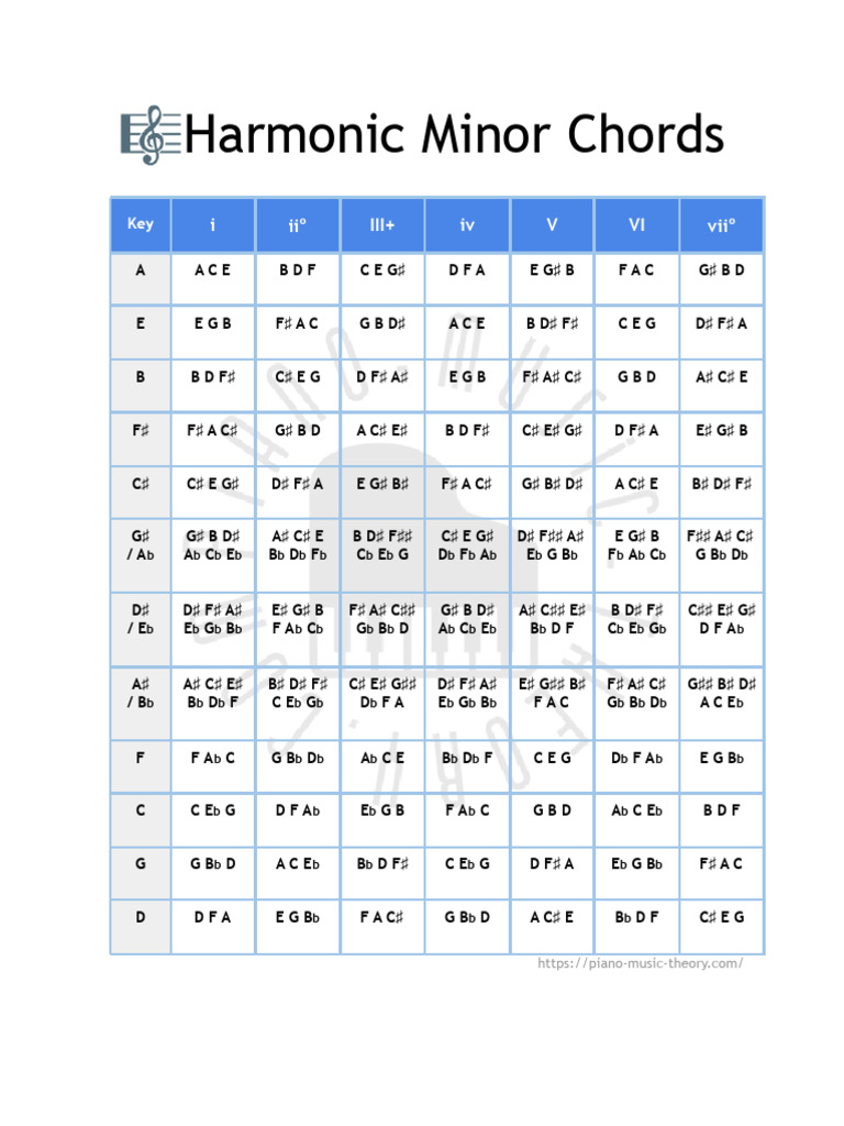 Harmonic Minor Chords | PDF