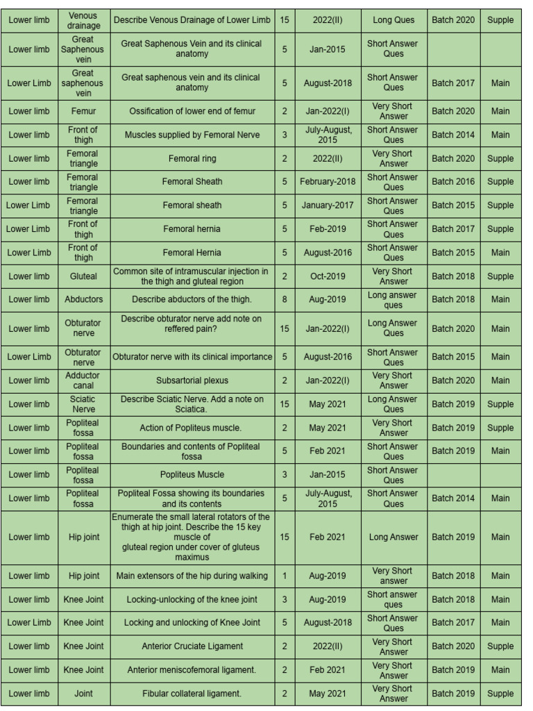 Previous Year Anatomy University Paper Lower Limb | PDF