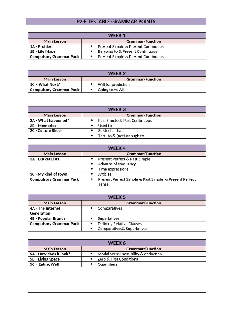 P2-F Testable Grammar Points | PDF