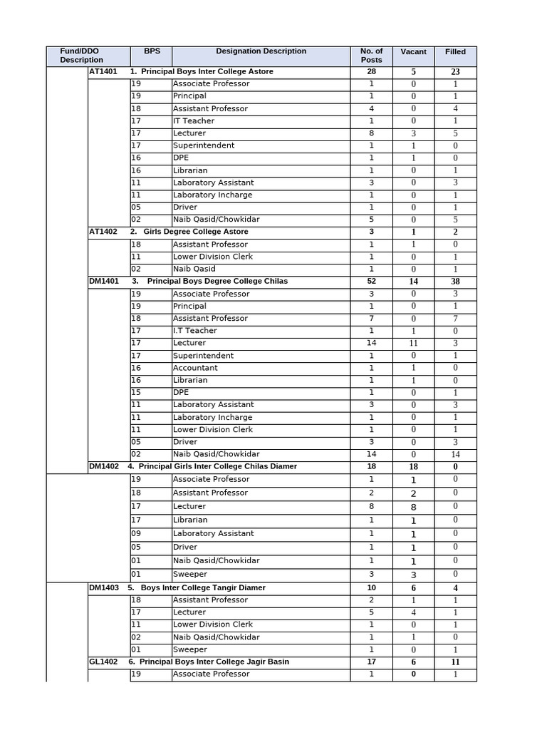 Higher Edu Colleges Vcant Post August, 2024 | PDF | Titles | Academia