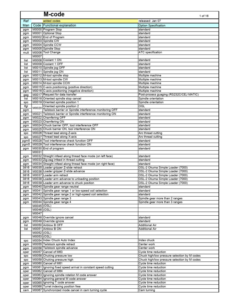 M Codes Rev 07jan | PDF