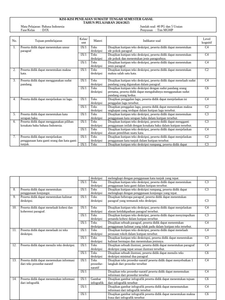 Kisi-Kisi Soal Psts 1 2425 Bindo 9 - v2 | PDF