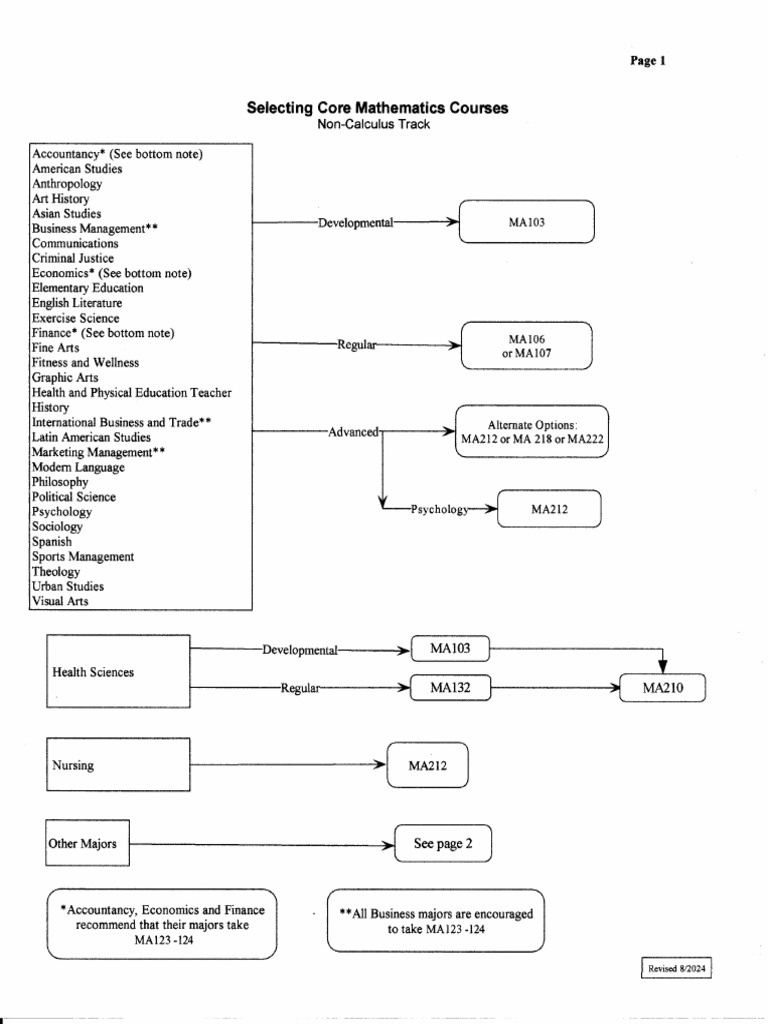 Math Flowchart | PDF