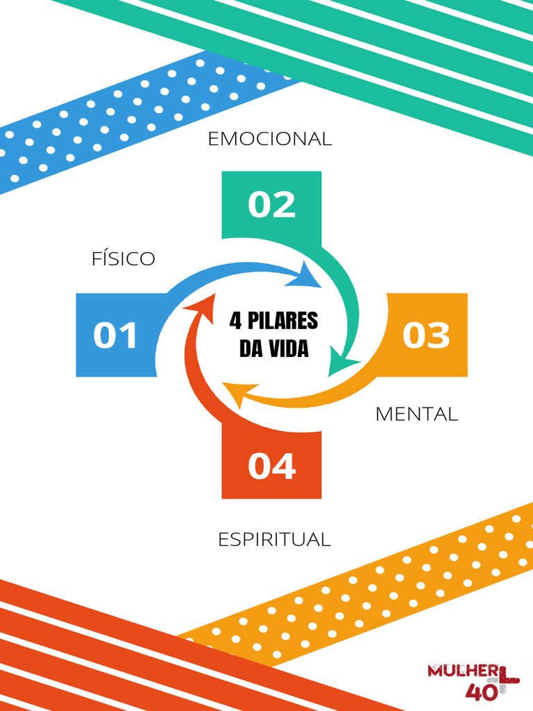 Os 4 Pilares Da Vida | PDF