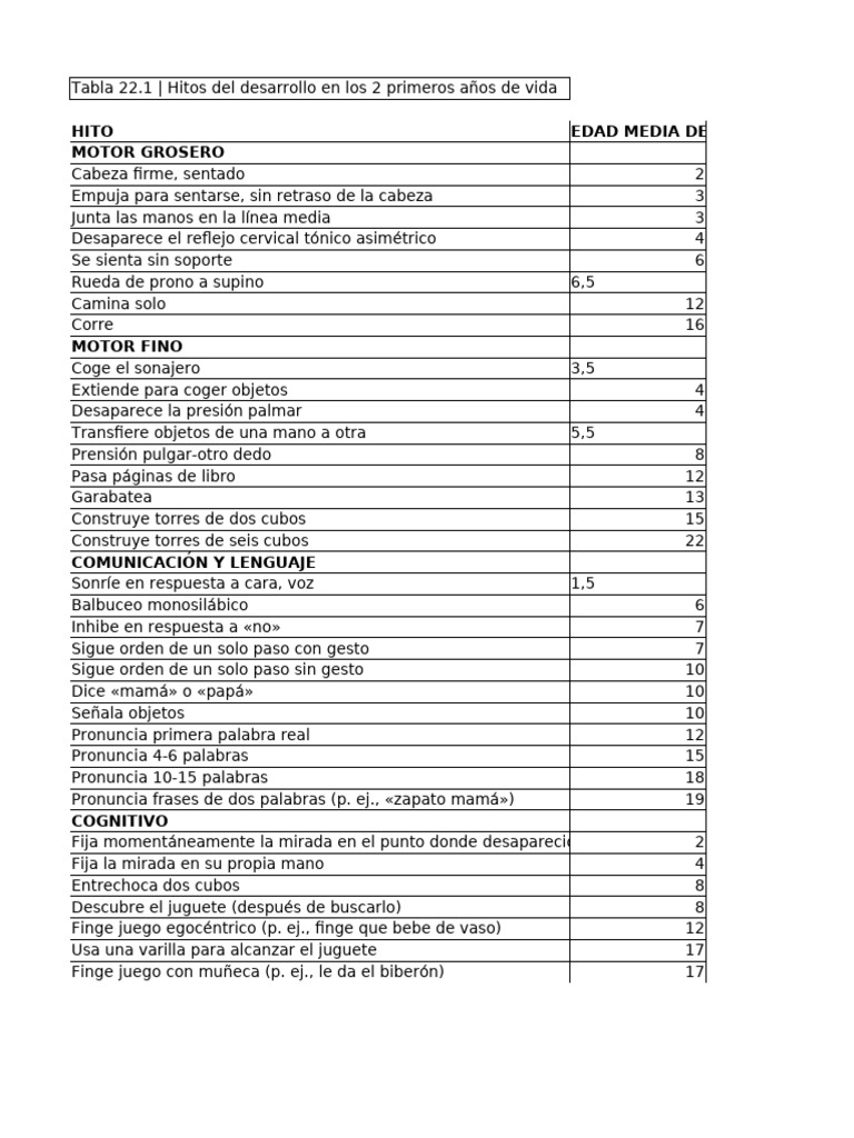 Tabla de Hitos Madurativos | PDF