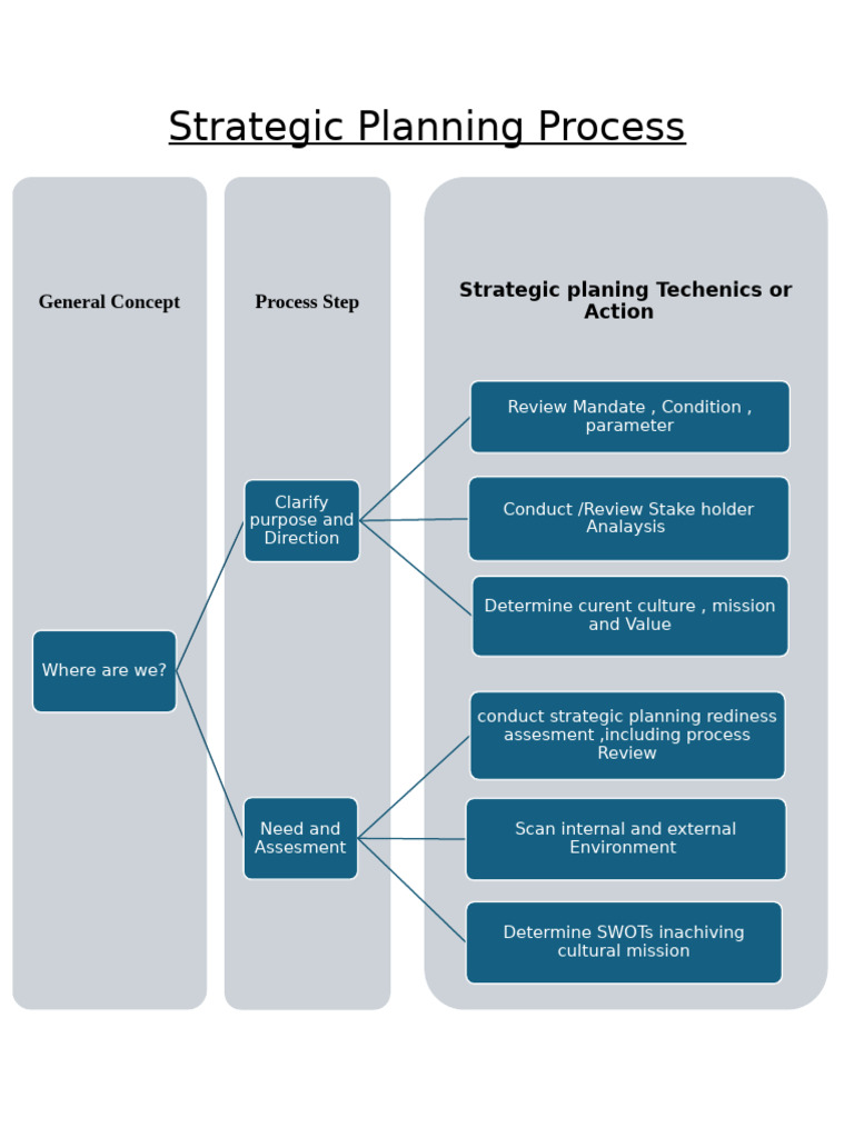 Strategic Planning Process | PDF