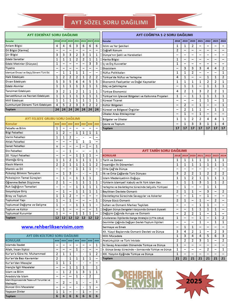 2024 Ayt Sozel Soru Dagilimi | PDF