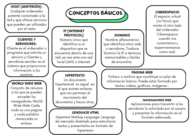 Aspectos Basicos | PDF