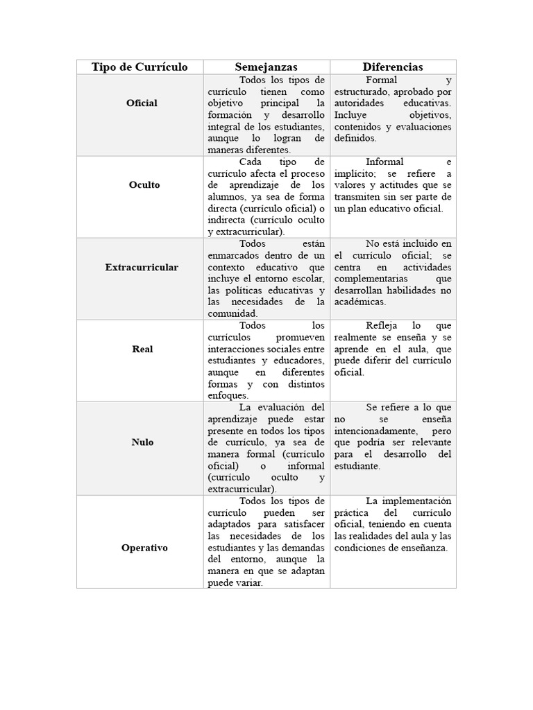 Cuadro Comparativo Del Curriculo | PDF Cuadro Comparativo Del Curriculo | PDF