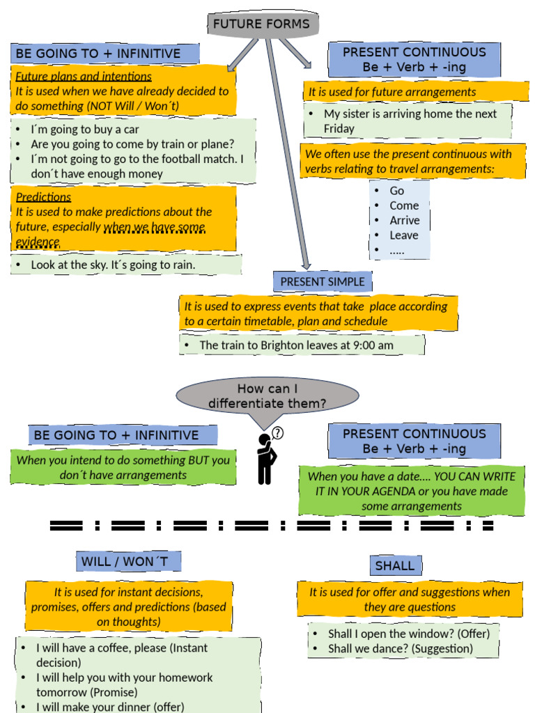 Mind Map 1B Future Forms | PDF | Linguistic Typology | Linguistic Morphology