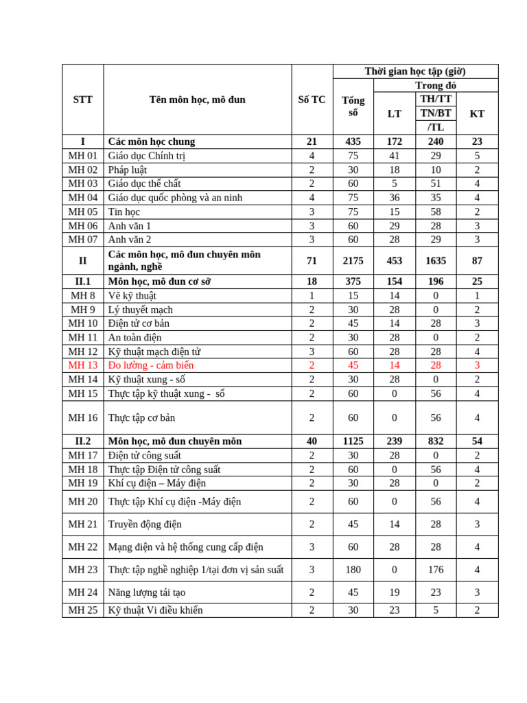 Chuong Trinh Khung CNKT Dien Dien Tu | PDF