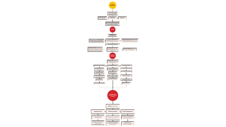 MAPA MENTAL WEBER | PDF