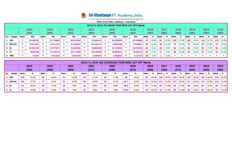 2013 To 2024 JEE Mains & Advanced Year Wise Cut-Off Marks | PDF
