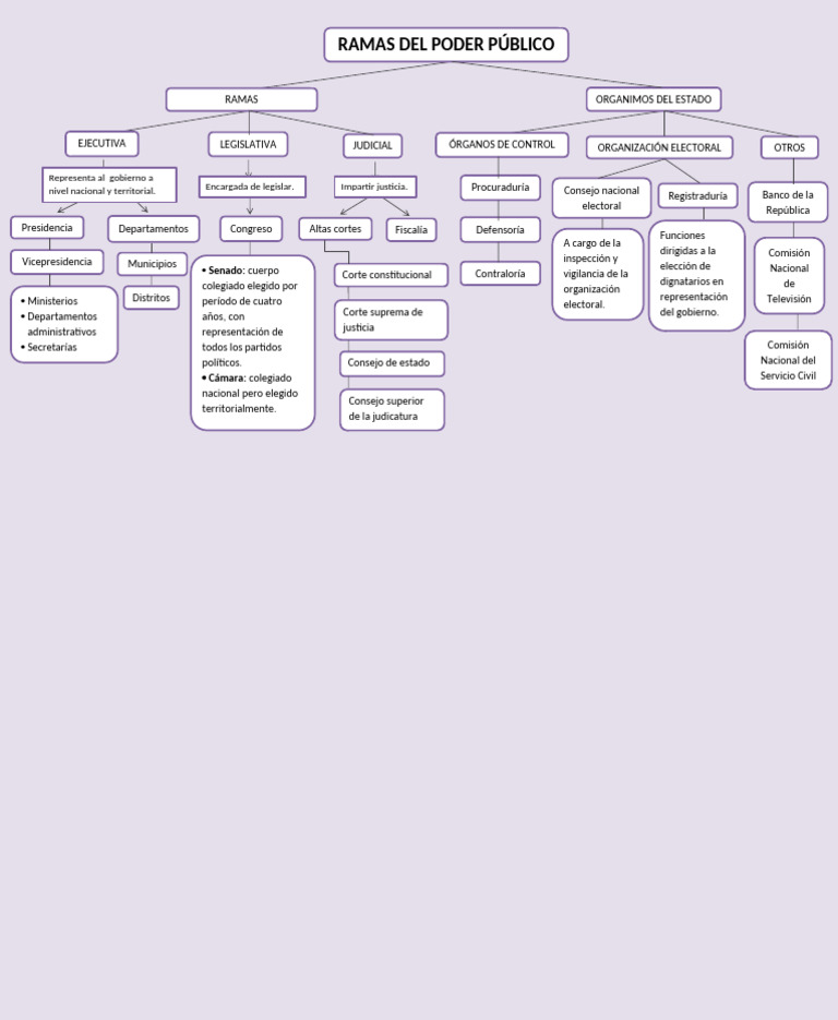 Mapa Conceptual Ramas Del Poder Publico | PDF