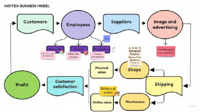 Inditex business model_compressed | PDF