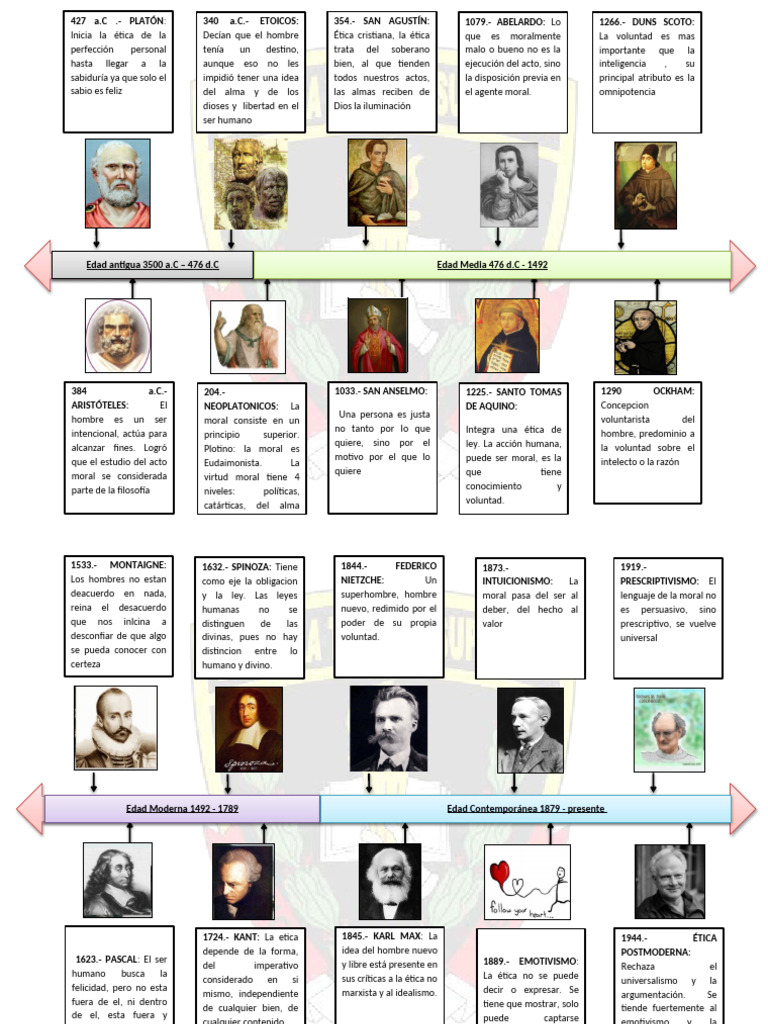 Linea de Tiempo Etica | PDF