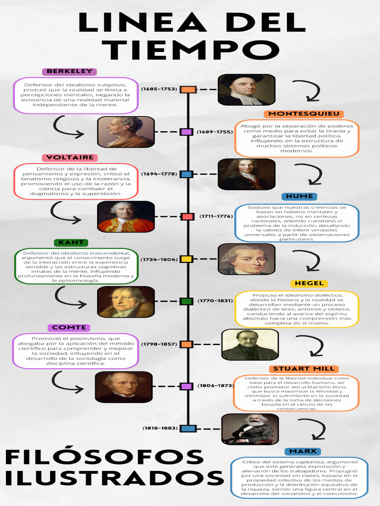 Infografia Línea Del Tiempo Historia Timeline Doodle Multicolor | PDF