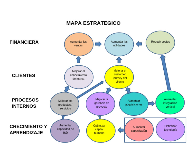 Mapa Estrategico | PDF