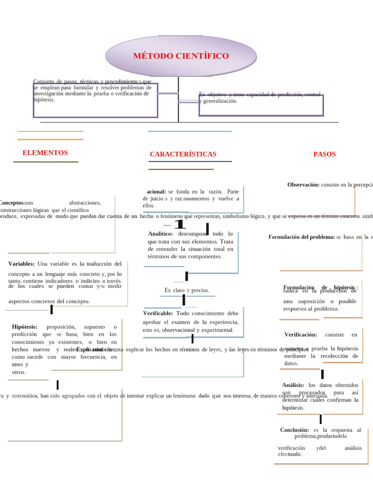 mapa-conceptual-metodo-cientifico-2-2048 | PDF