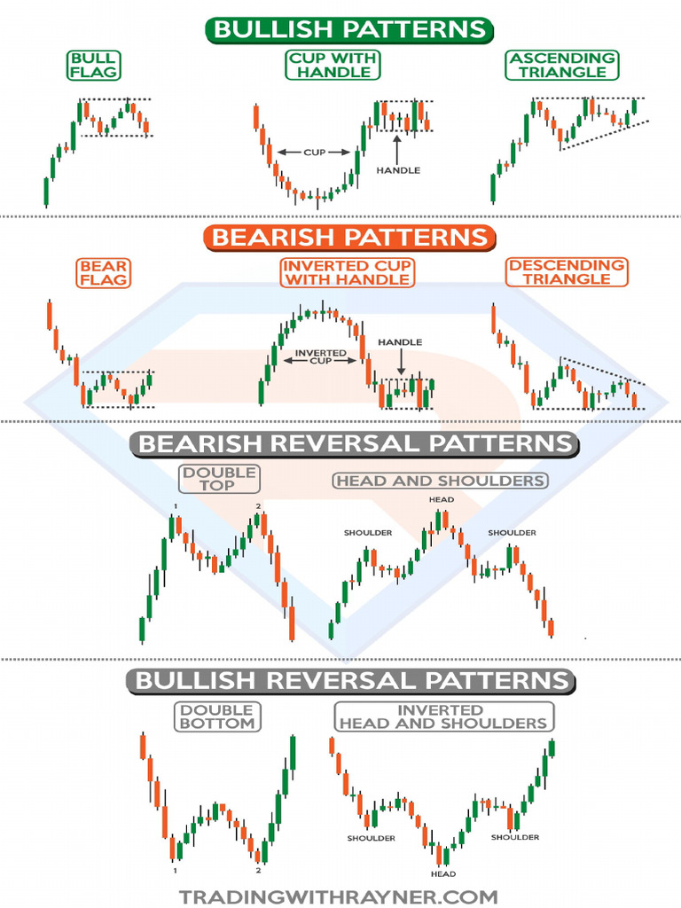 Chart Patterns Cheat Sheet | PDF