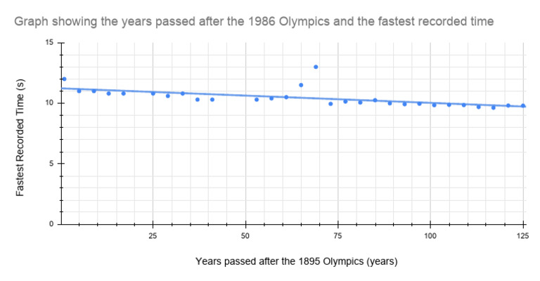 Graph Showing The Years Passed After The 1986 Olympics and The Fastest ...