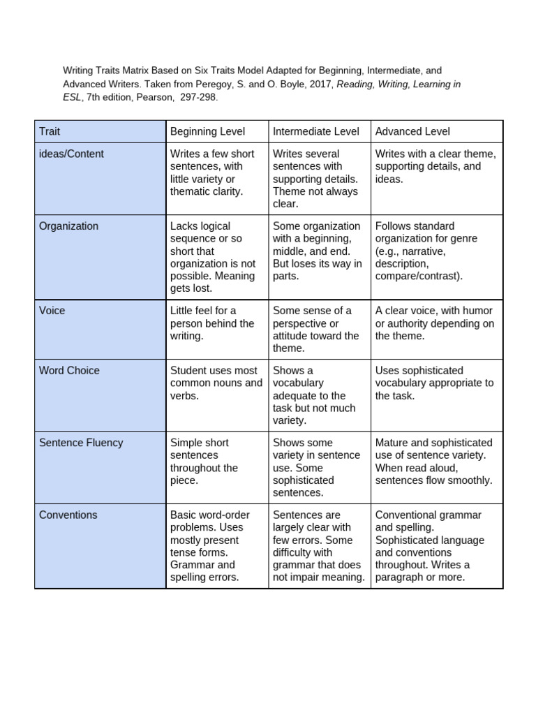 Writing Traits Matrix Based On Six Traits Model Adapted For Beginning ...