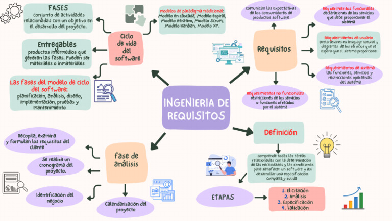 Mapa Mental Sobre Ingenieria de Requisitos | PDF