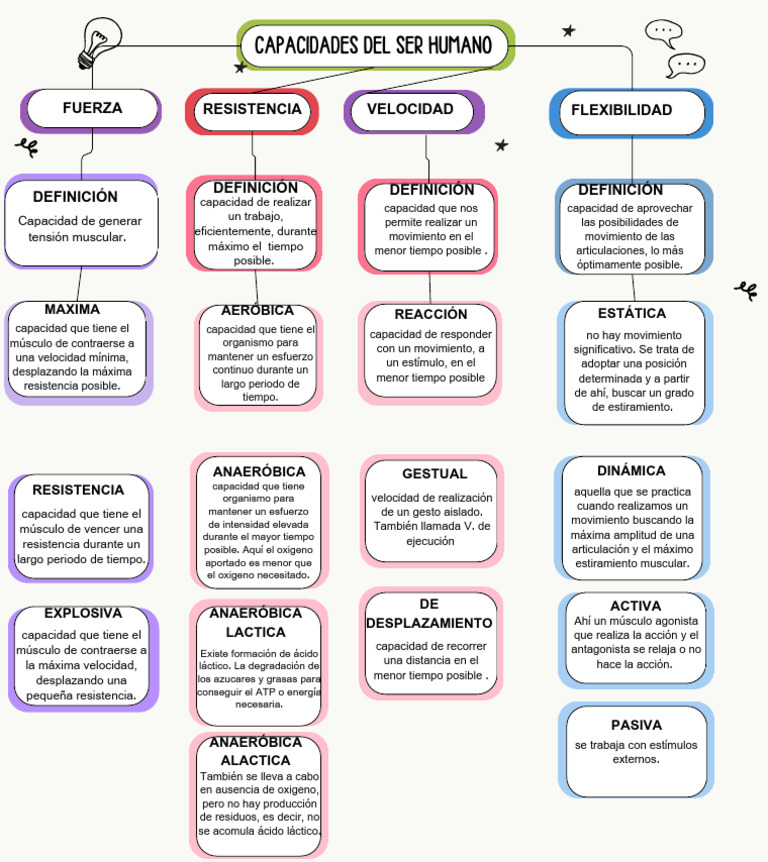 Mapa de Capacidades Del Ser Humano | PDF