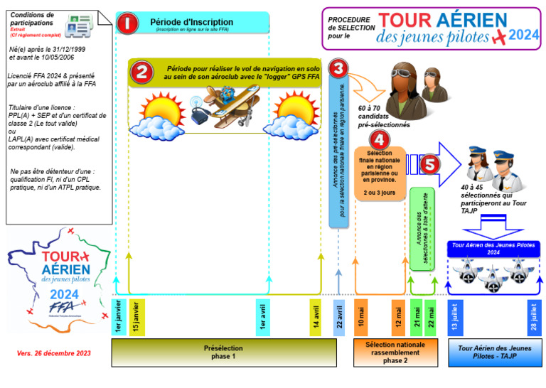 Synthèse - Graphique Processus Select | PDF