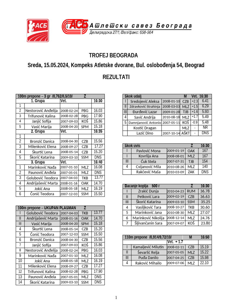 REZULTATI Trofej Beograda 15.05.2024 | PDF